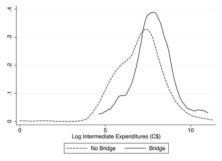 顶刊是如何炼成的｜使用Stata绘制折线图和密度图 - 知乎