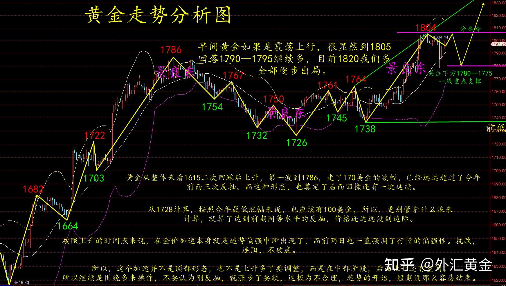 12.05黄金多头一飞冲天，如何早早布局？ - 知乎