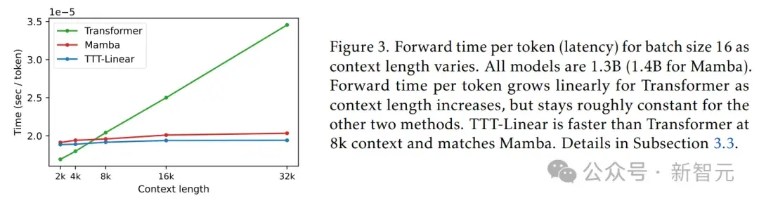 全新大语言模型架构 TTT 匹敌Transformer和Mamba，12人团队半数为华人，有哪些突破？ - 知乎