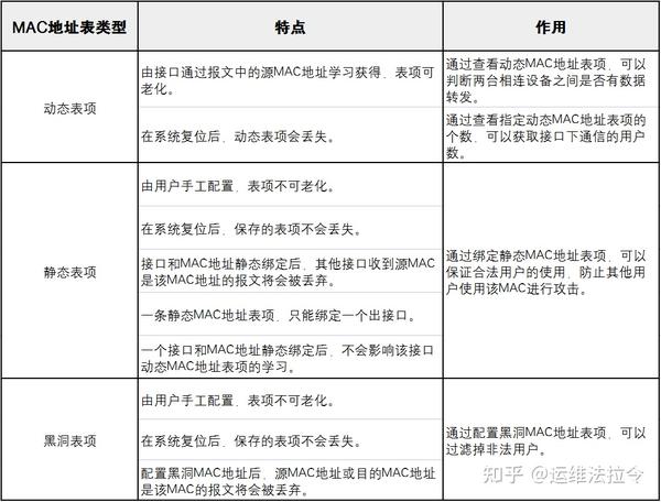 数通HCIE精华笔记——MAC&ARP - 知乎