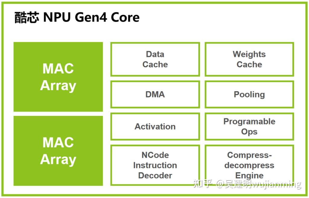 NPU大算力技术分析 - 知乎