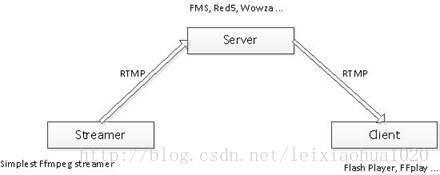 最简单的基于FFmpeg的推流器（以推送RTMP为例） - 知乎