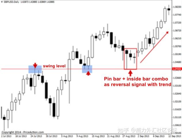 [Price Action] 价格行为 - 知乎