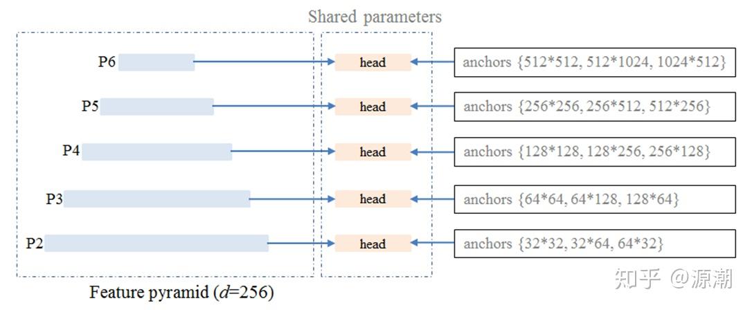 目标检测算法框架解析：Anchor-free & Anchor-based - 知乎