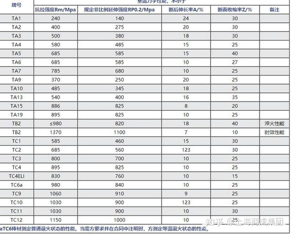 TA3钛板，TA3化学成分、机械性能 - 知乎