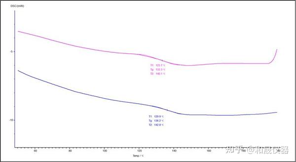 DSC测试覆铜板PCB玻璃化转变温度Tg和固化因子ΔTg - 知乎
