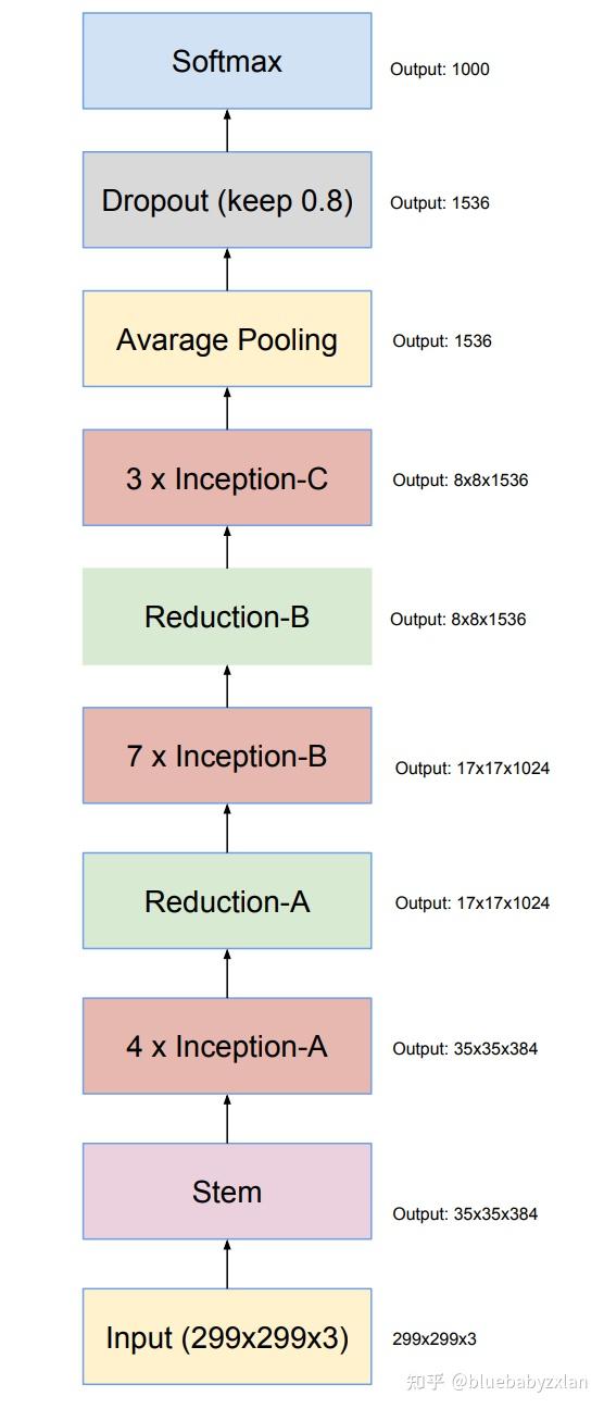 解读Inception V4 - 知乎