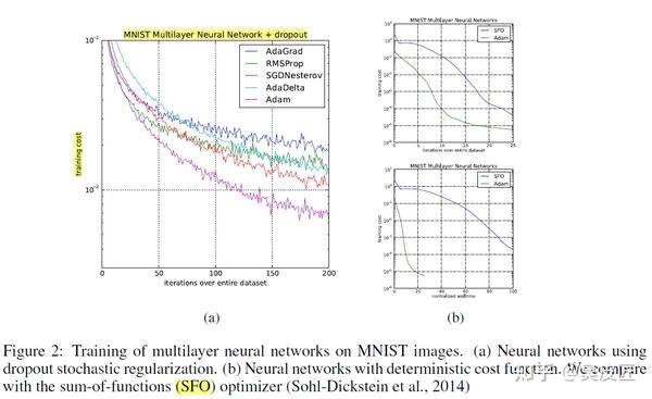 深度学习经典论文分析（八） Adam A Method For Stochastic Optimization 知乎