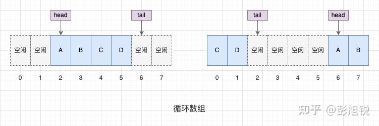 说一下 ArrayDeque 和 LinkedList 的区别? - 知乎
