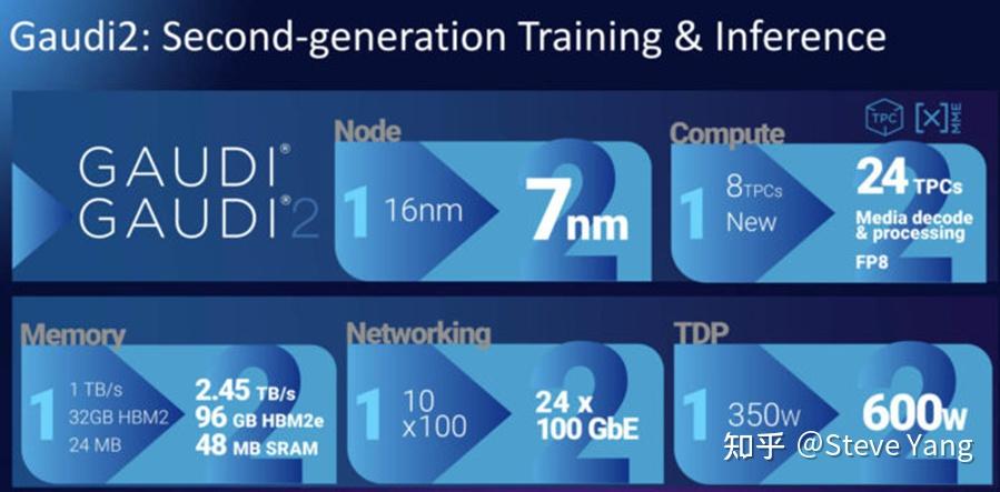 Intel 部署Habana Gaudi2 AI加速器集群 - 知乎