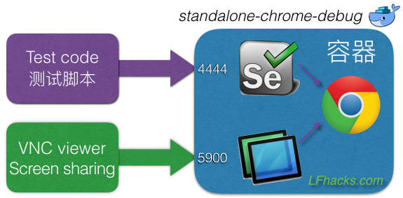 Docker：Selenium+chrome实现 - 知乎