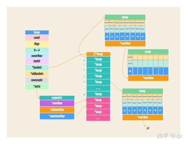 Go语言基础结构 —— Map(哈希表) - 知乎