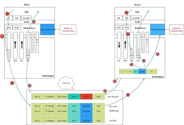 深入浅出，带您了解RDMA的背景、原理和实现（中） - 知乎
