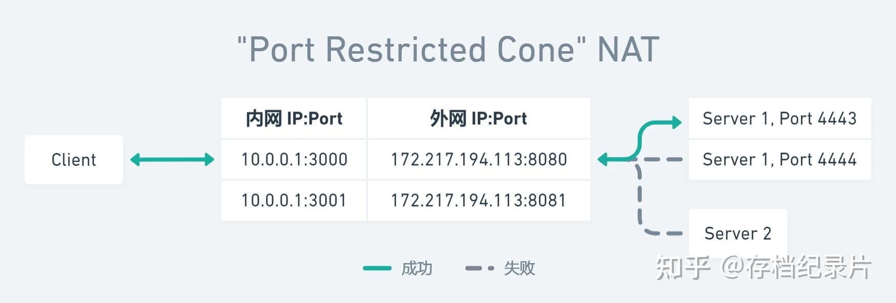 网络中的NAT类型是什么意思？如何提高并稳定NAT类型？ - 知乎