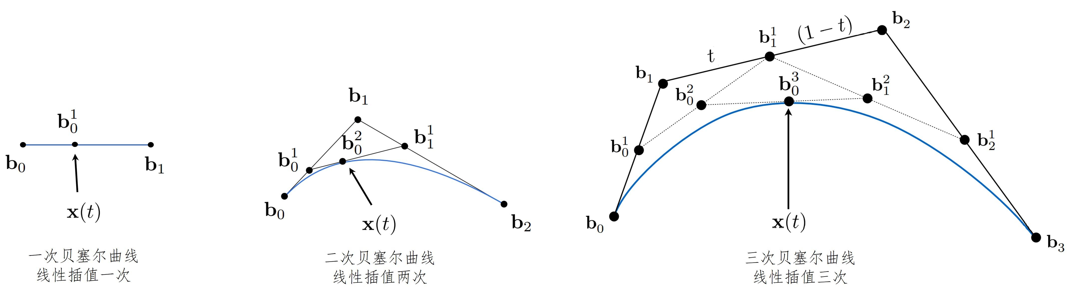 计算机表示物体形状的基本方法、贝塞尔曲线、b样条曲线、nurbs 曲线、catmull Rom 样条曲线 知乎