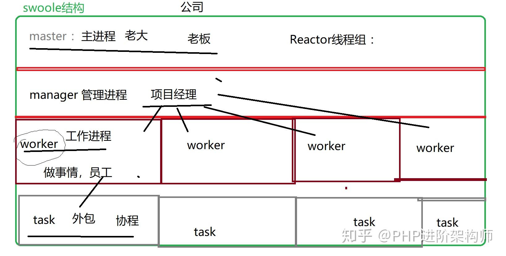 SWOOLE进阶-05 SWOOLE结构与进程函数 - 知乎
