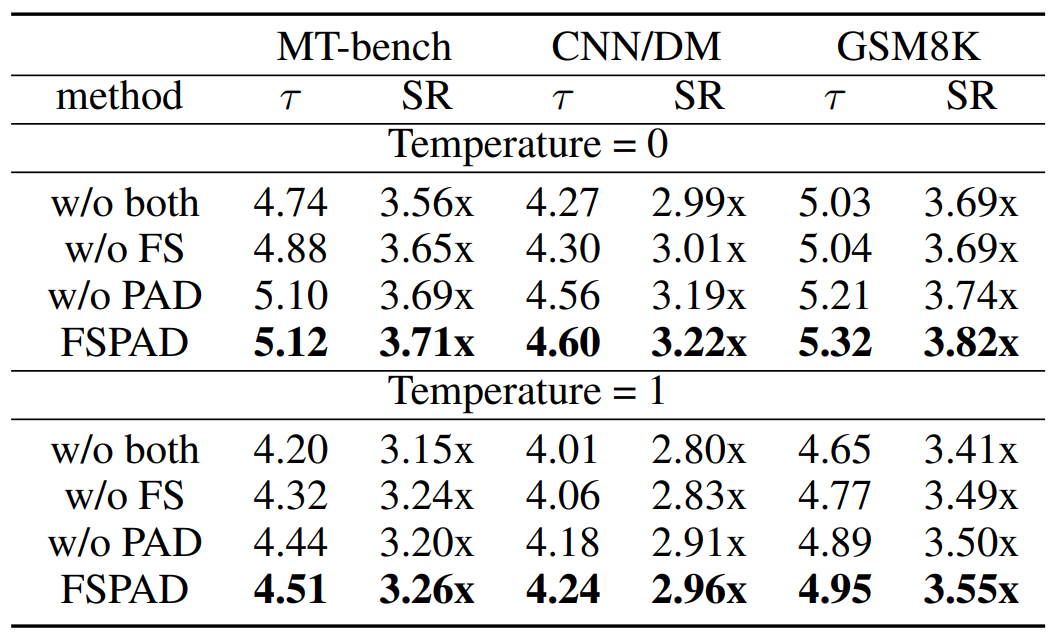Boosting Lossless Speculative Decoding via Feature Sampling and Partial Alignment Distillation - 知乎