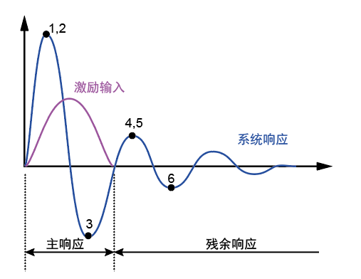 汉航NTS.LAB冲击响应谱测量和分析 - 知乎