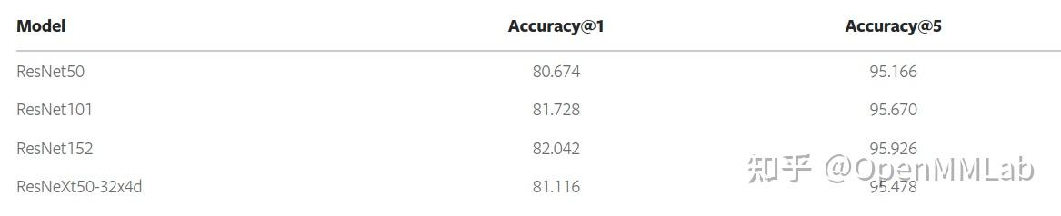 ResNet 高精度预训练模型在 MMDetection 中的最佳实践 - 知乎