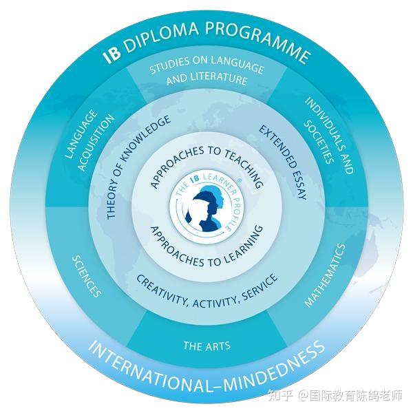 IB DP课程内容详细介绍 - 知乎