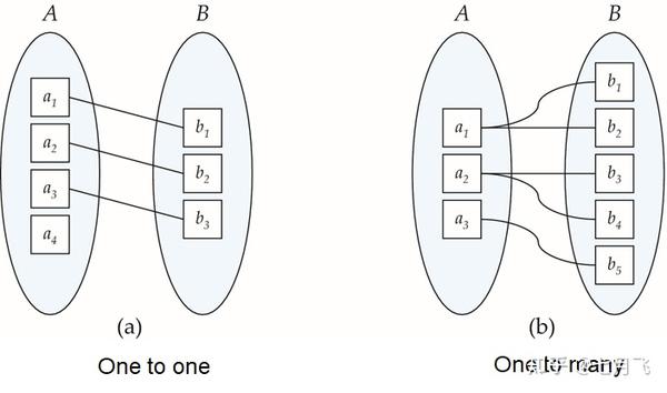 数据库学习笔记(03): Entity-Relationship Model - 知乎