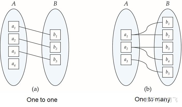 数据库学习笔记 03 Entity Relationship Model 知乎