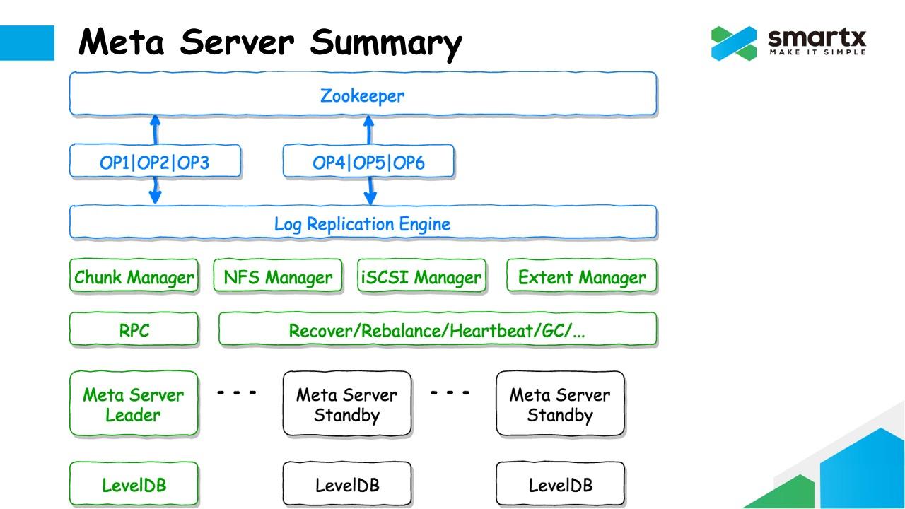 ZBS：SmartX 分布式块存储 -- 元数据篇 - 知乎