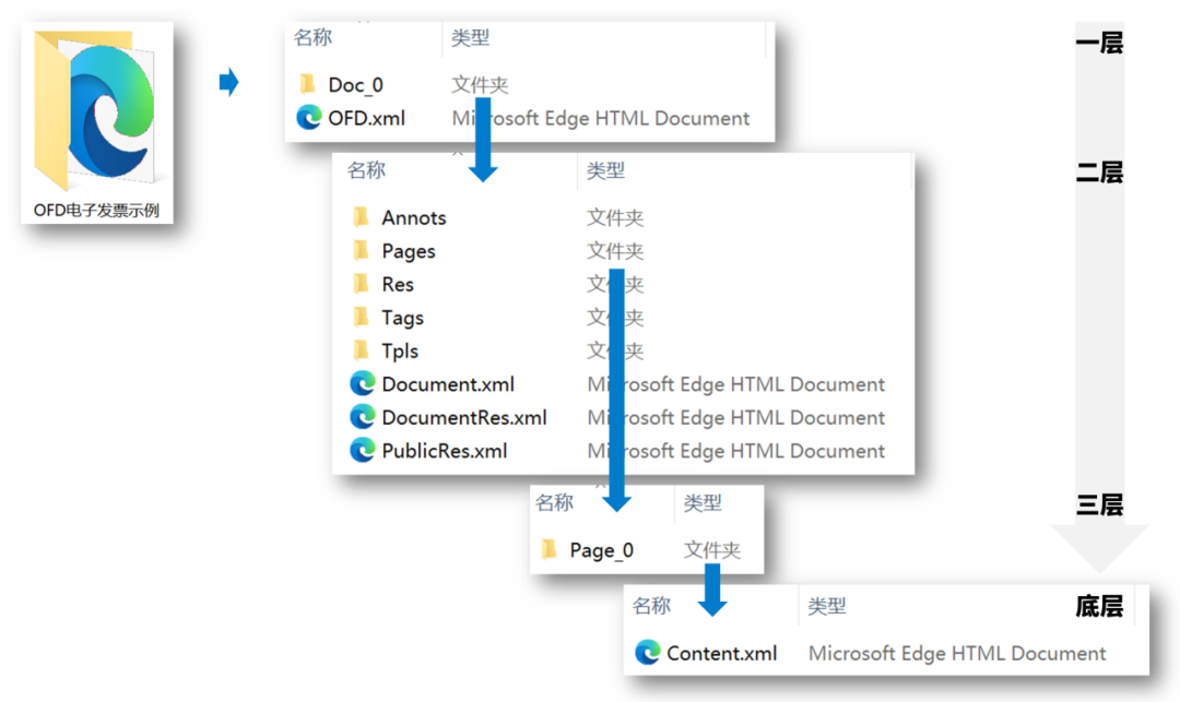 从一份电子发票认识OFD和XML格式 - 知乎