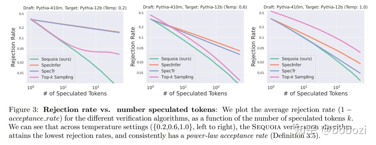 [Arxiv] Sequoia: Scalable, Robust, and Hardware-aware Speculative Decoding - 知乎