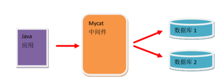 mycat实现mysql分库分表 - 知乎