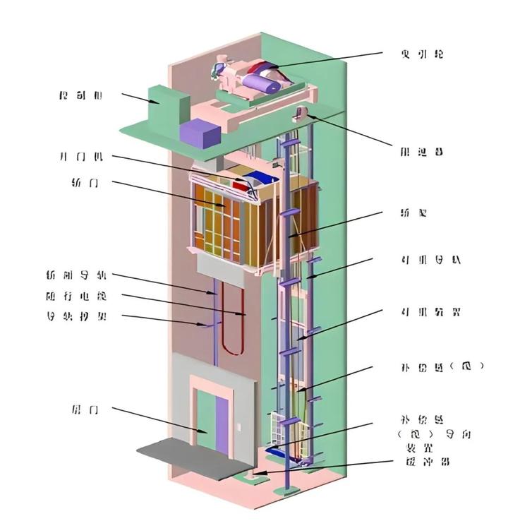 用西门子SCL编写一个电梯程序，看和你们用梯形图编写有何不同 - 知乎