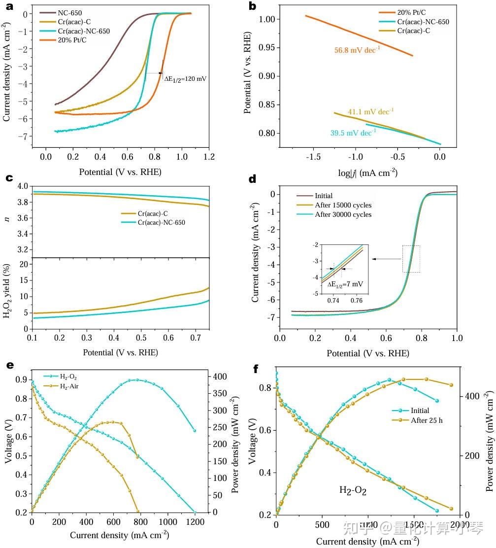 ORR最新Angew. Chem. Int. Ed.：氧配位铬单原子催化剂用于质子交换膜燃料电池 - 知乎