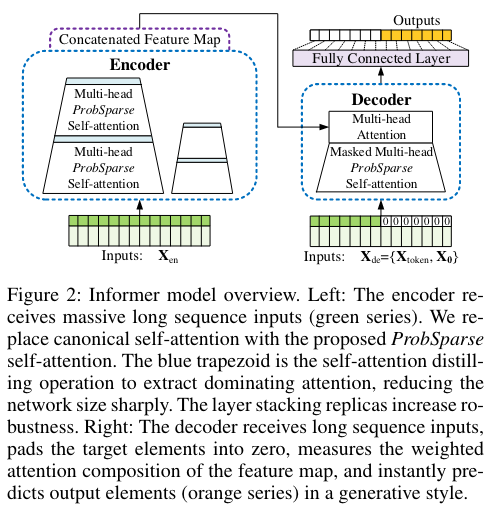 【读论文】Transformer长时序预测：Informer - 知乎