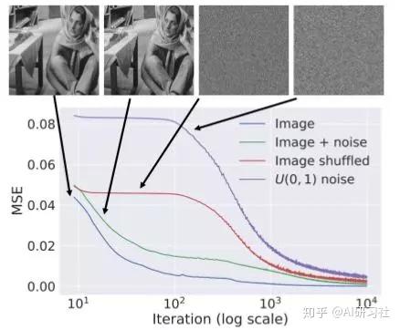 使用《Deep Image Prior》来做图像复原 - 知乎