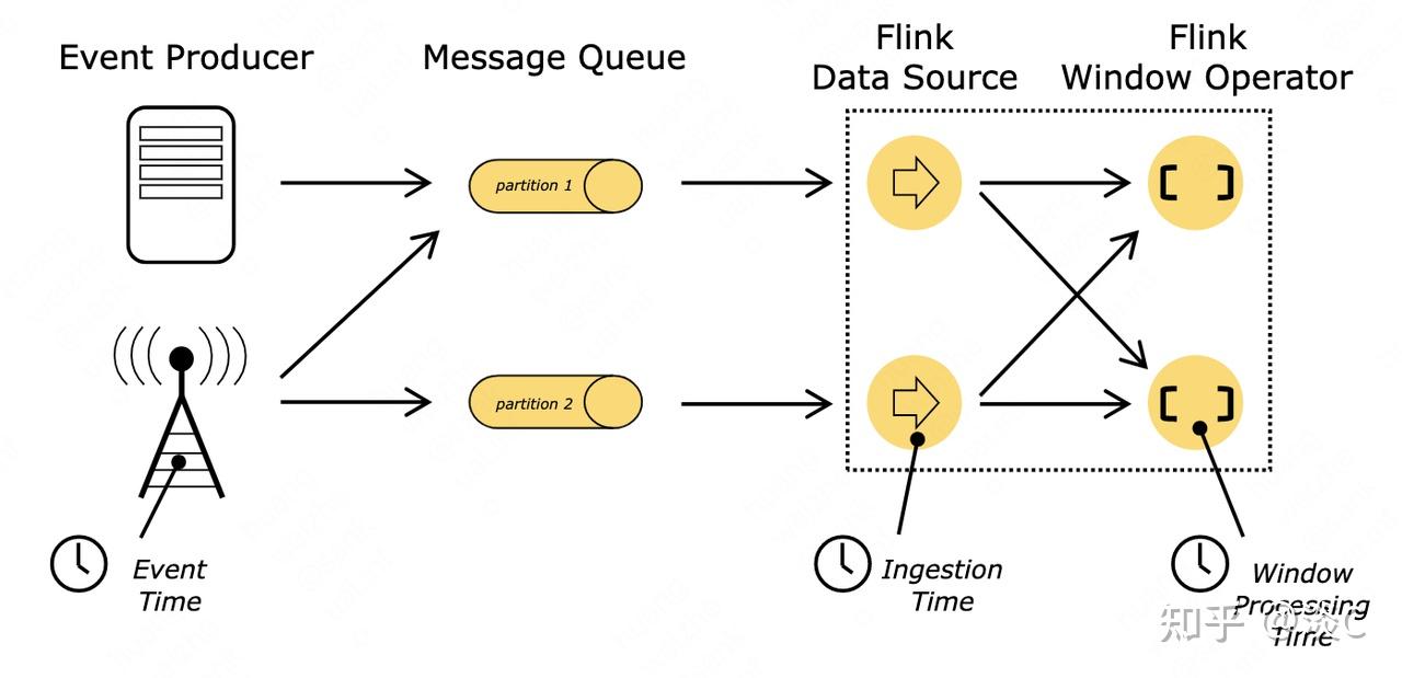 初识DataFlow模型（一） - 知乎