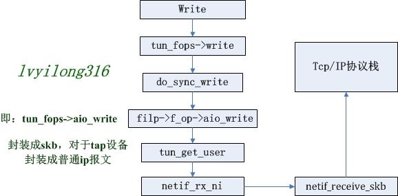 TUN TAP KNI - 知乎