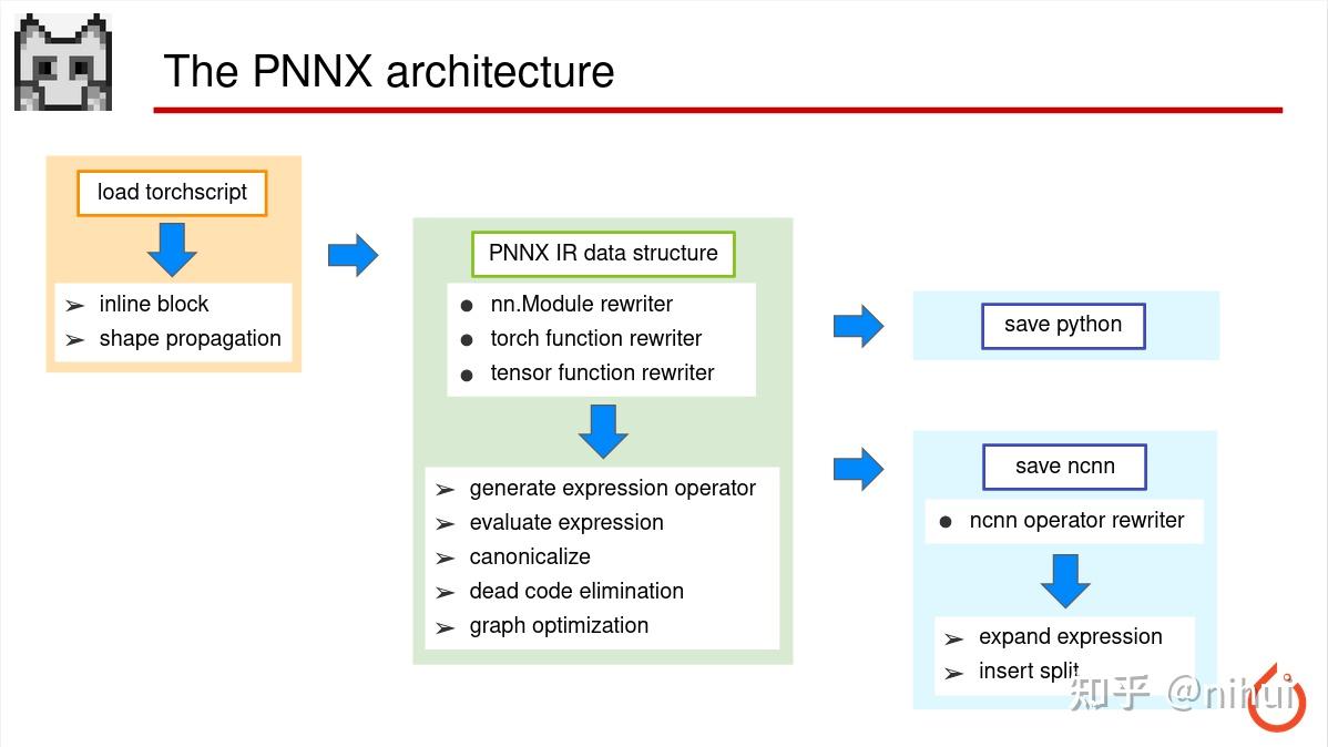 PNNX: PyTorch Neural Network Exchange - 知乎