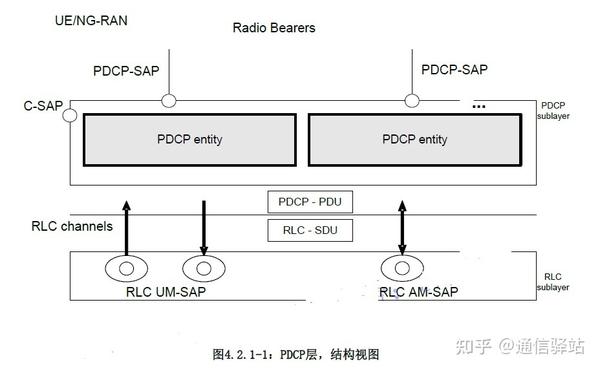 重磅文档！3GPP 5G标准中文版《R15 TS 38.323 分组数据汇聚协议（PDCP）规范》中文版 - 知乎