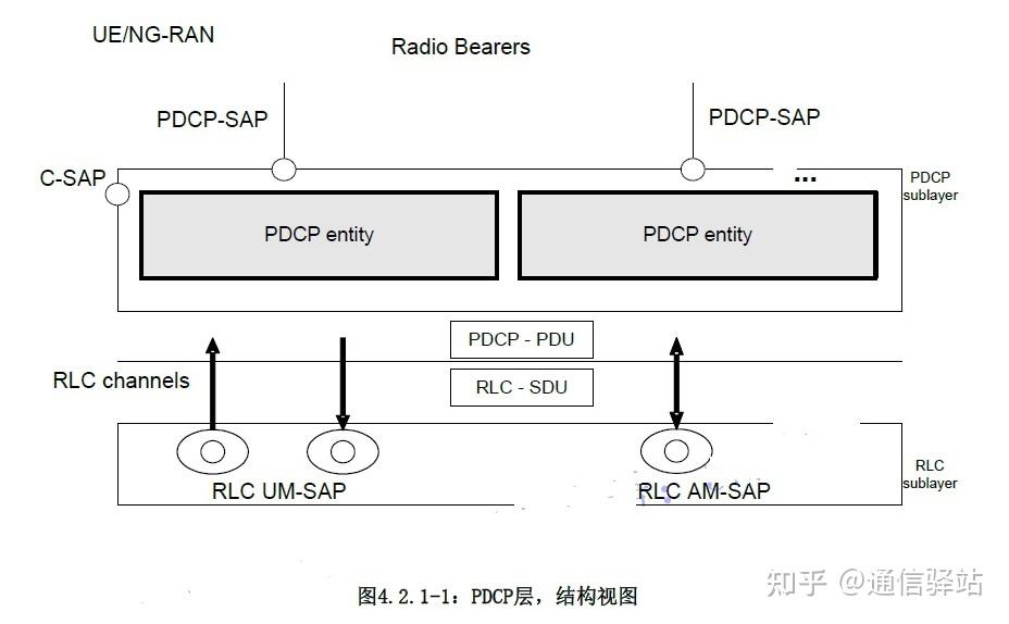 重磅文档！3GPP 5G标准中文版《R15 TS 38.323 分组数据汇聚协议（PDCP）规范》中文版 - 知乎