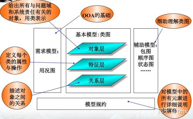 软件工程系列-面向对象分析OOA - 知乎