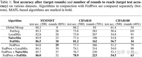 FedMix Approximation of Mixup under Mean Augmented Federated Learning NIPS 2022 - 知乎