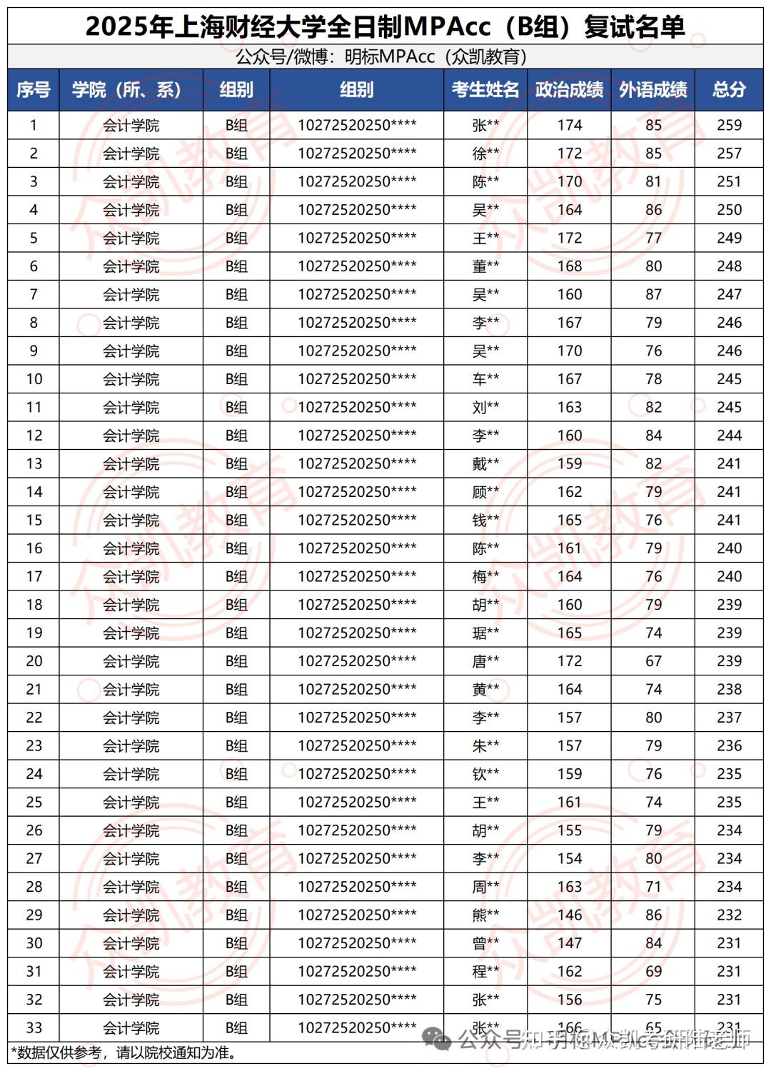 A组扩招40人！2025年上海财经大学MPAcc/MAud拟录取名单及录取情况分析！ - 知乎