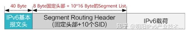 深入浅出理解SRv6--第二篇(G-SRv6协议体系创新) - 知乎