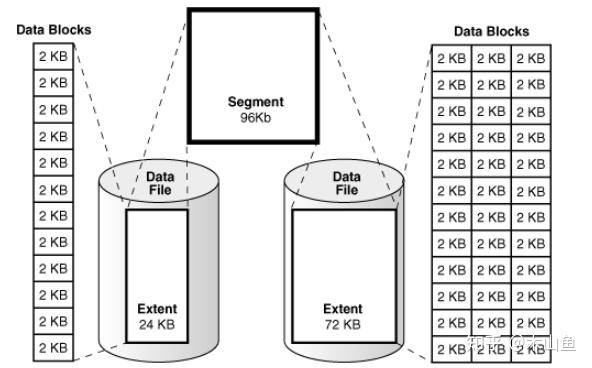 一篇文章带你了解Oracle底层物理与逻辑存储 - 知乎