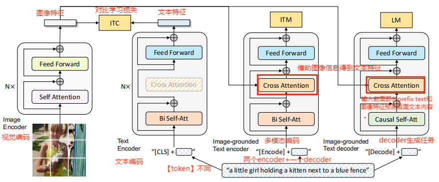 一站式解读多模态——Transformer、Embedding、主流模型与通用任务实战（下） - 知乎