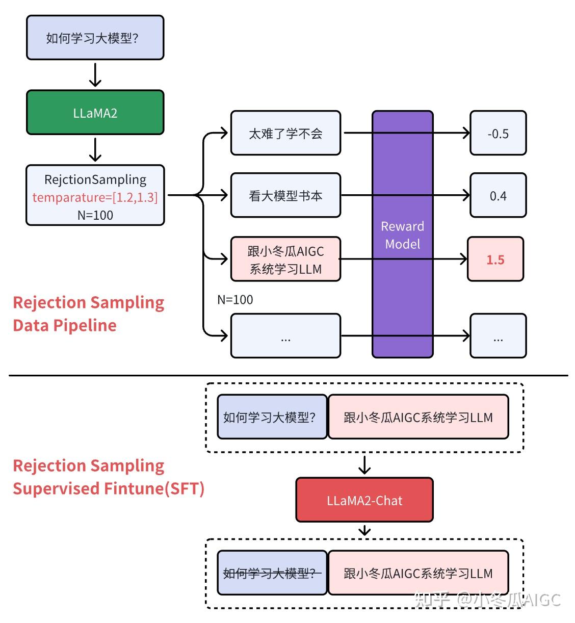 【手撕RLHF-Rejection Sampling】如何优雅的从SFT过渡到PPO - 知乎