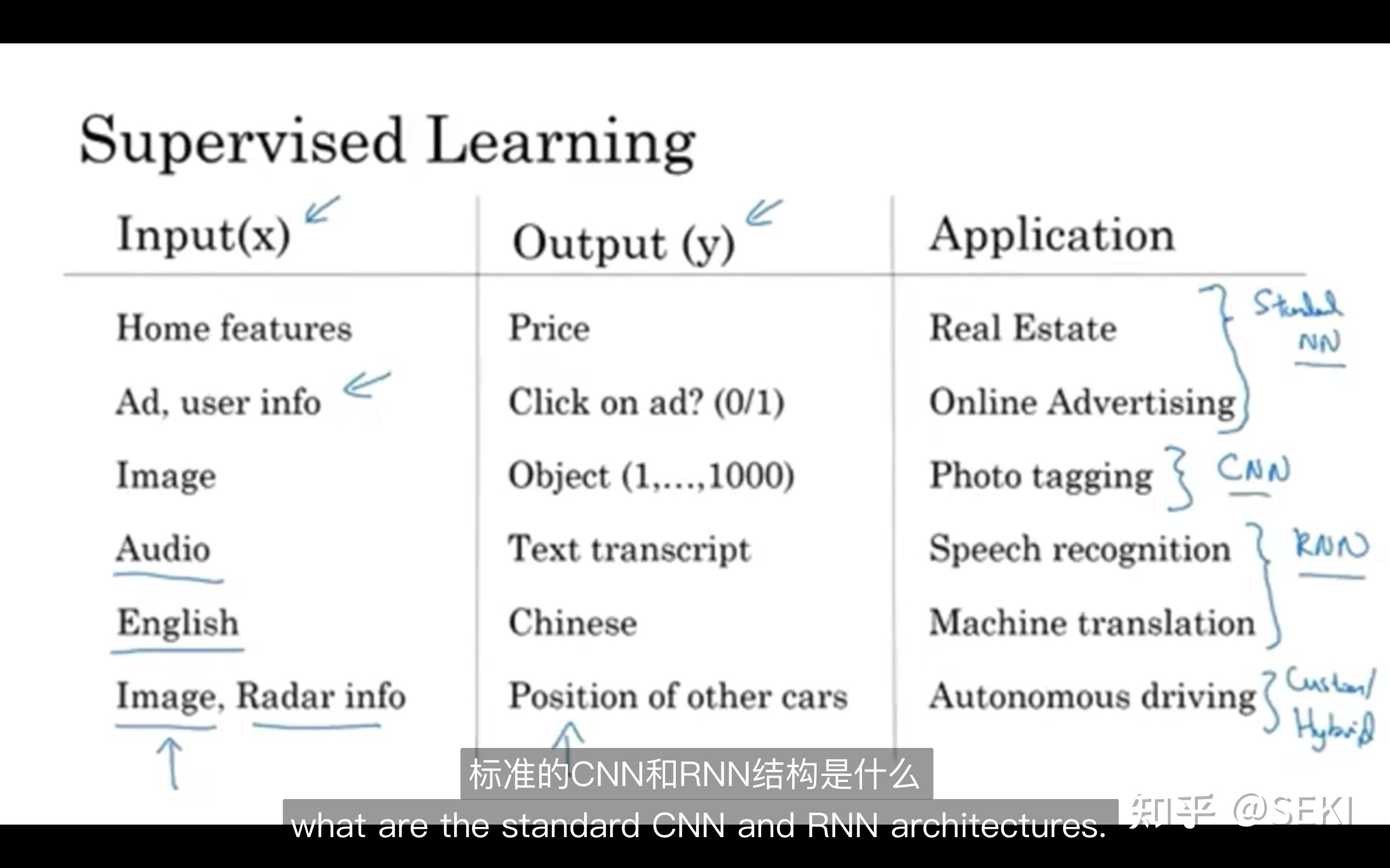 DL: Supervised Learning with Neural Network - 知乎