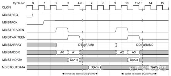 香山处理器第二代MBIST架构 - 知乎