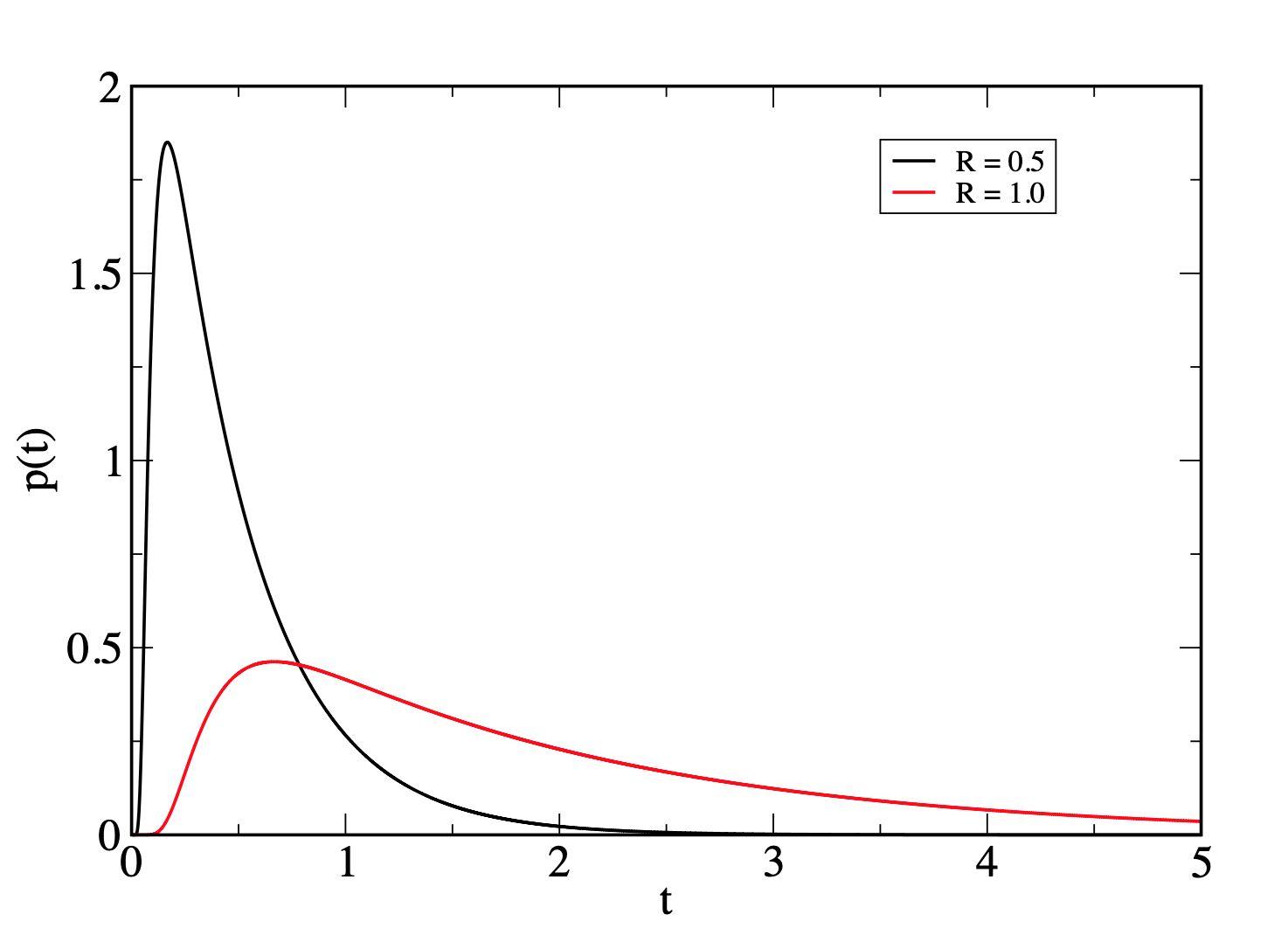 一维随机游走的first exit time - 知乎