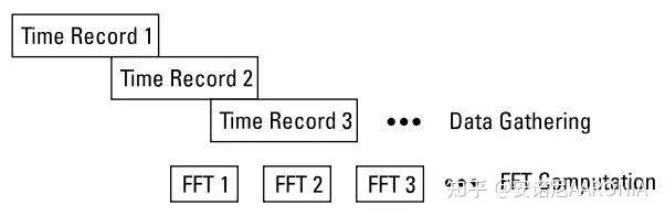 实时频谱仪强大的FFT Overlap重叠处理功能 - 知乎
